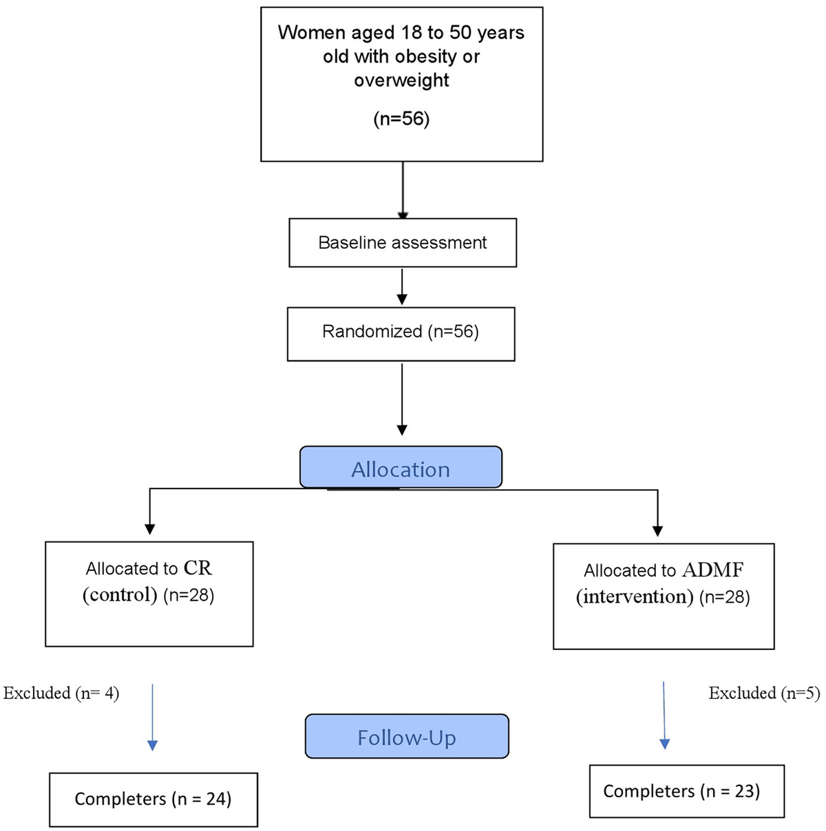 Frontiers | Alternate-day modified fasting diet improves weight loss ...