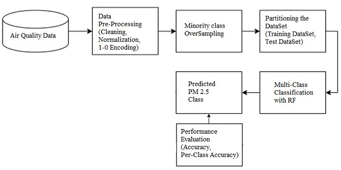 Frontiers | Ensemble-based classification approach for PM2.5 ...