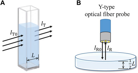 Frontiers | Research on COD measurement method based on UV-Vis ...