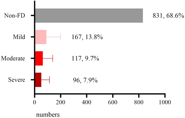 Frontiers | The prevalence and predictors of feeding difficulties in ...