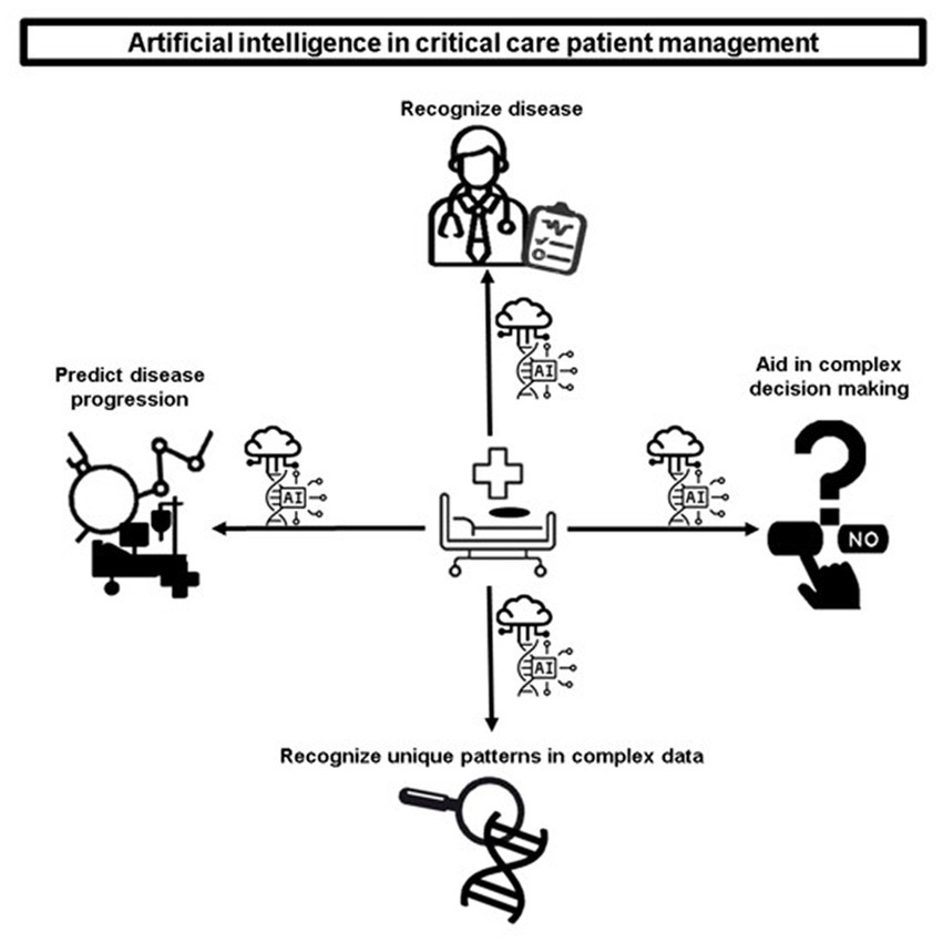 Frontiers | Artificial intelligence in critical illness and its impact on patient care: a ...