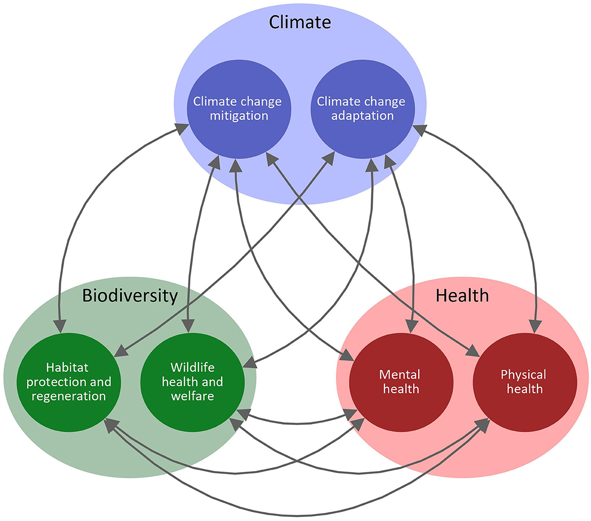 Frontiers | The climate-biodiversity-health nexus: a framework for integrated community ...
