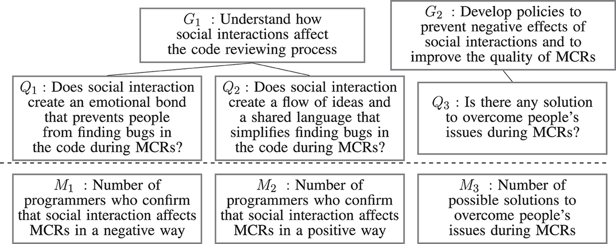 Frontiers | How social interactions can affect Modern Code Review