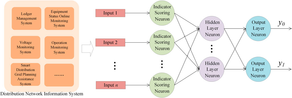 Frontiers | Assessment method of distribution network health level ...