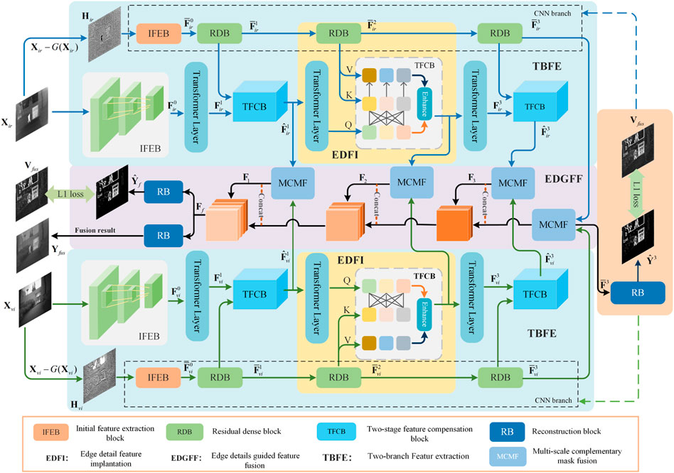 Frontiers | Infrared and visible image fusion with edge detail implantation