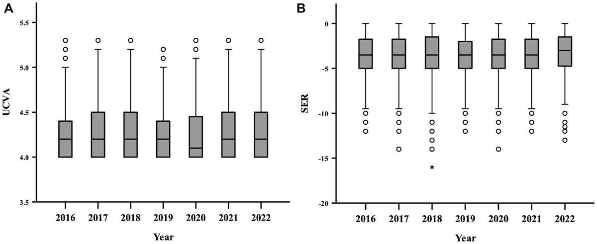 Frontiers | Prevalence of myopia among senior students in Fenghua ...