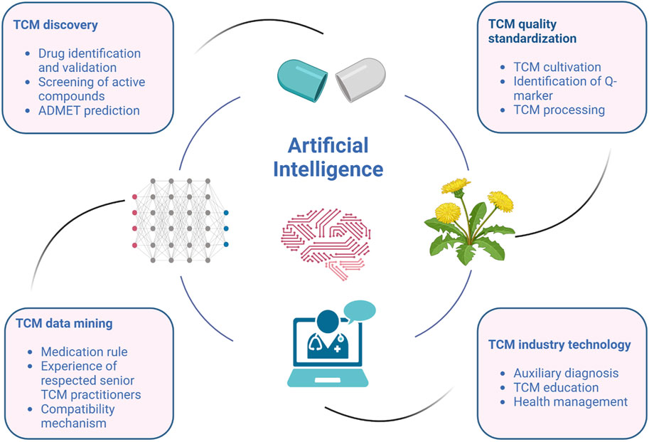 Frontiers | Integrating artificial intelligence into the modernization ...