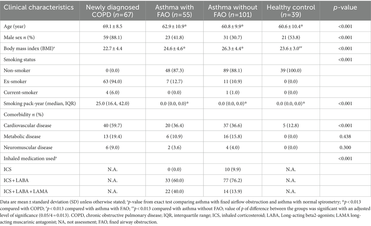 Frontiers Comparative Assessment Of Small Airway Dysfunction By