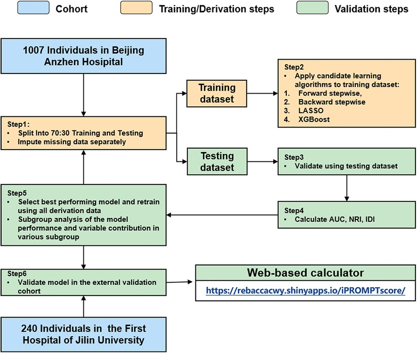 Frontiers | Prediction models for major adverse cardiovascular events ...