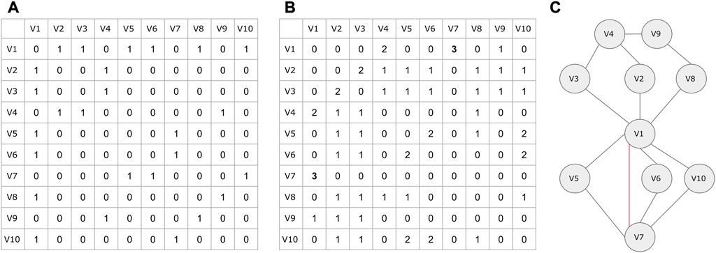 Frontiers | Corrigendum: A guide to conquer the biological network era ...