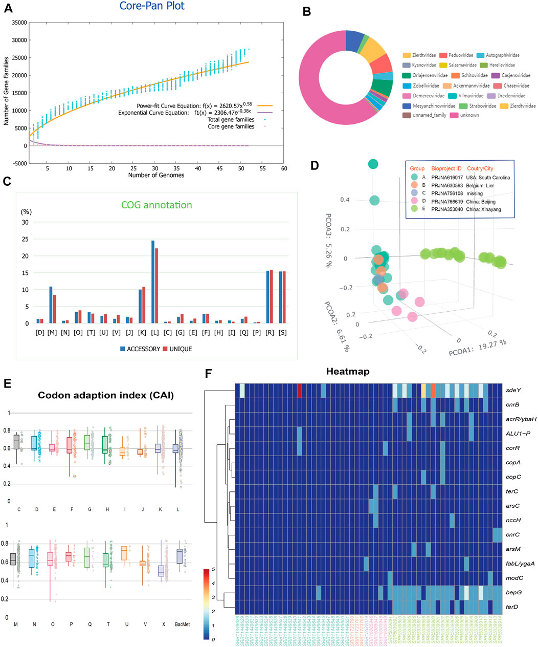 Frontiers | Dissecting the metal resistance genes contributed by virome ...