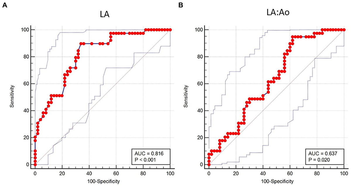 Frontiers | Risk factors for atrial fibrillation in dogs with dilated ...