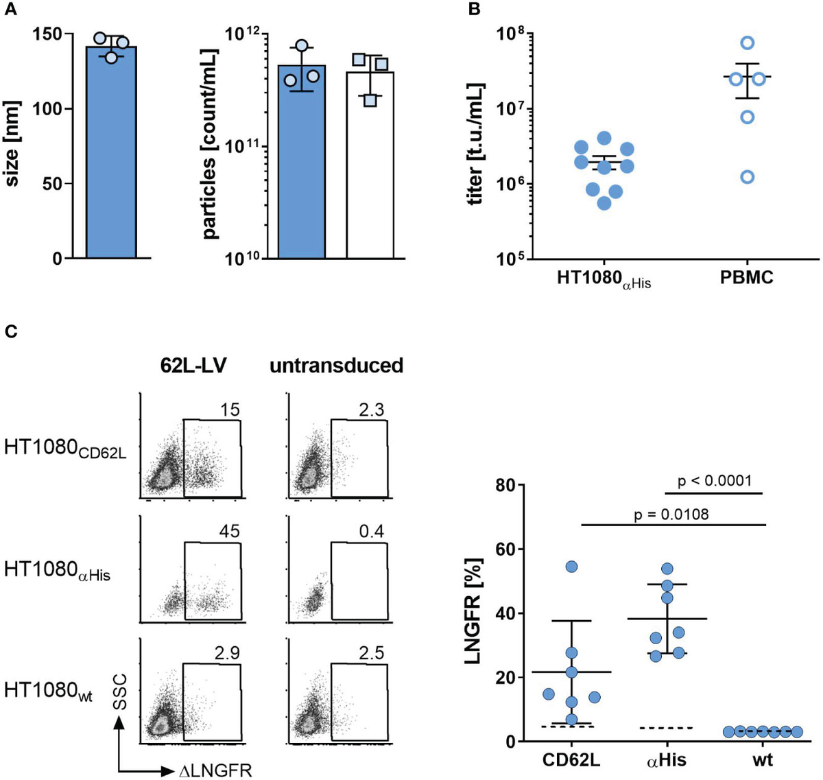 Frontiers | CD62L as target receptor for specific gene delivery into ...