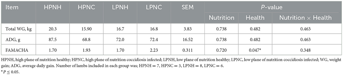 Frontiers | Finisher lamb growth and rumen fermentation responses to ...