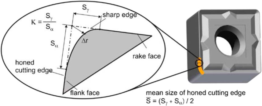 Frontiers | State-of-the-art and perspectives of cutting edge ...