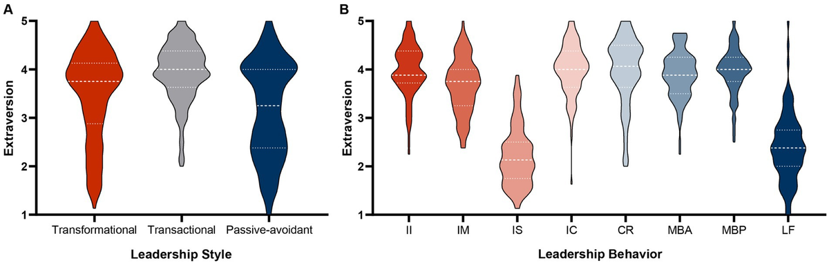 Frontiers | Introverted and yet effective? A faceted approach to the ...