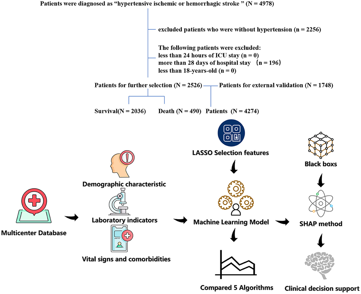 Frontiers | Interpretable machine learning for predicting 28-day all-cause in-hospital mortality ...