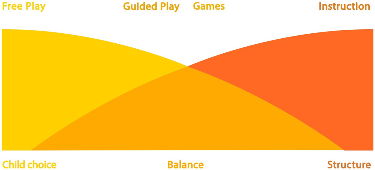 Frontiers | Paths 2 play: teacher’s play facilitation in Colombia