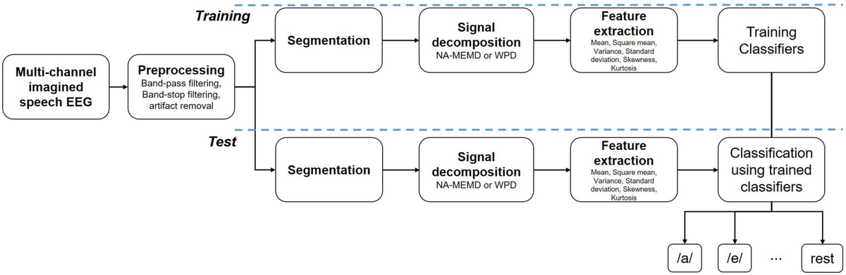 Frontiers | Multiclass classification of imagined speech EEG using ...
