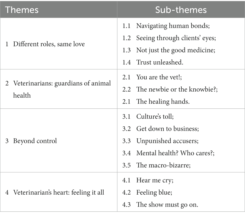 Frontiers | Hong Kong veterinarians’ encounters with client-related ...