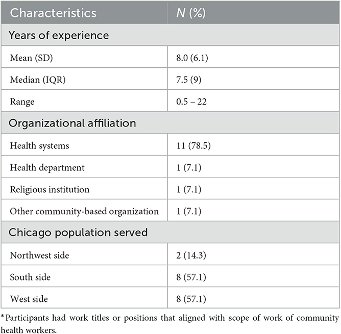 Frontiers | Community health workers' perspectives on integrating into ...