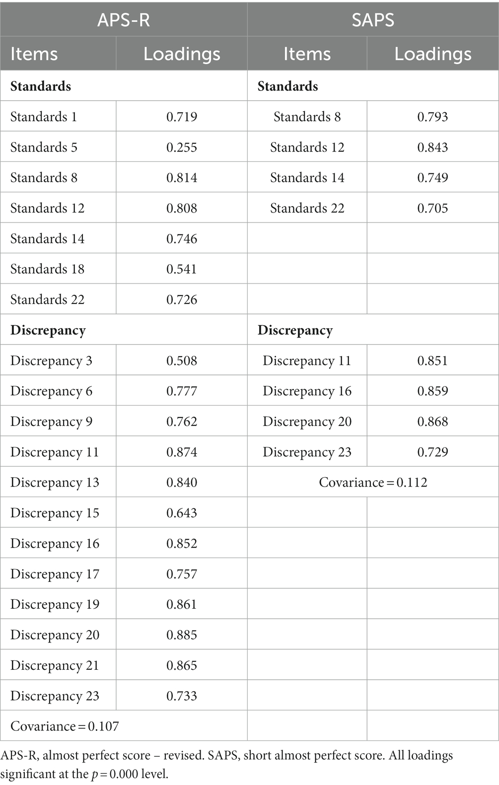 Frontiers | The Almost Perfect Scale in medical students: factor ...