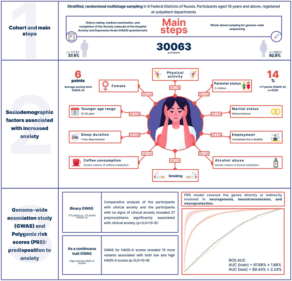 Frontiers | Genetics of psycho-emotional well-being: genome-wide ...
