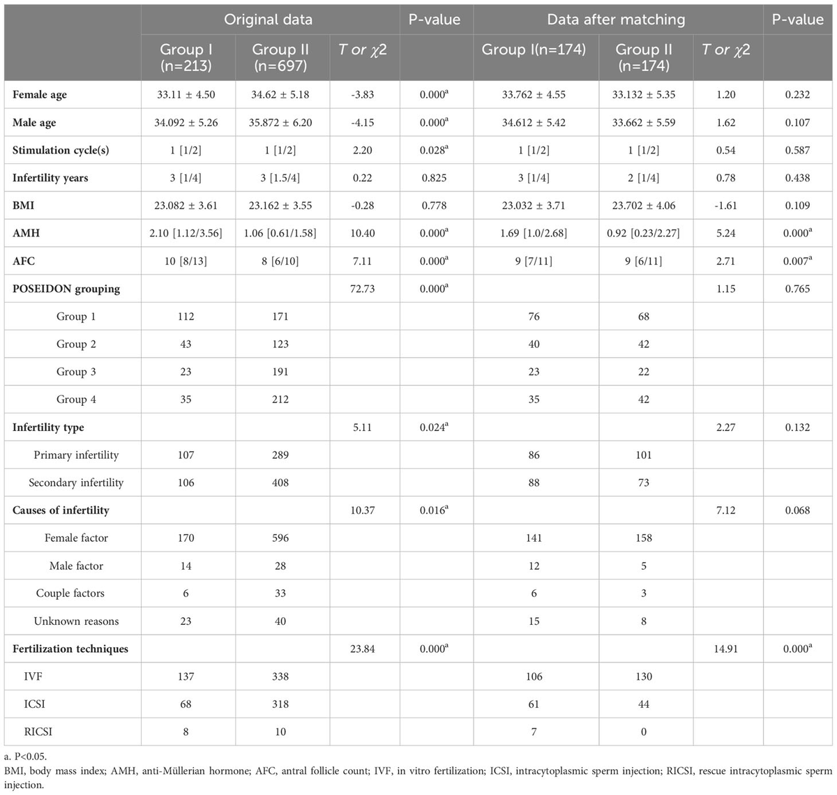 Frontiers | Comparison between the modified long gonadotropin-releasing ...