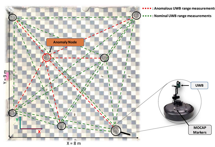 Frontiers | Exploiting redundancy for UWB anomaly detection in infrastructure-free multi-robot ...