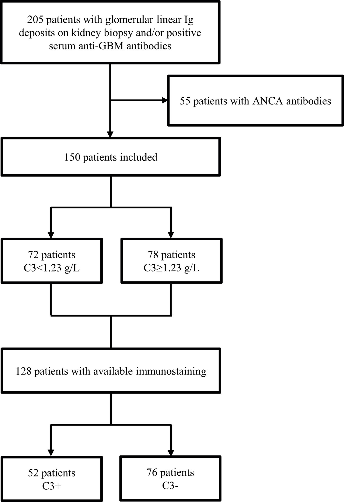 Frontiers | Prognostic value of complement serum C3 level and ...