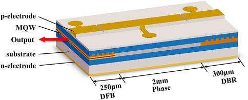 Frontiers | Monolithically integrated laser with DBR for wideband and ...