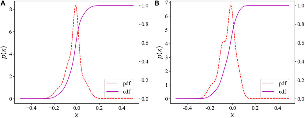 Frontiers A Multi Objective Optimization Model For The Coordinated
