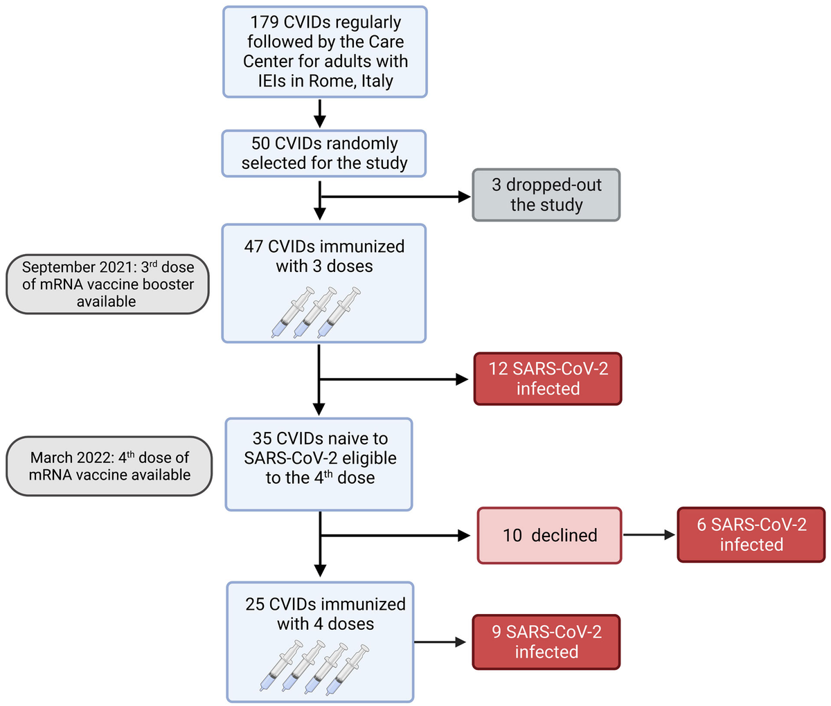 Frontiers | Functional CVIDs phenotype clusters identified by the ...