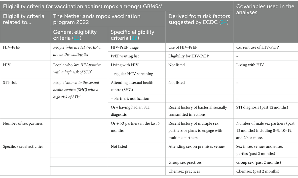 Frontiers A Survey Based Assessment Of Rates And Covariates Of Mpox Diagnosis And Vaccination