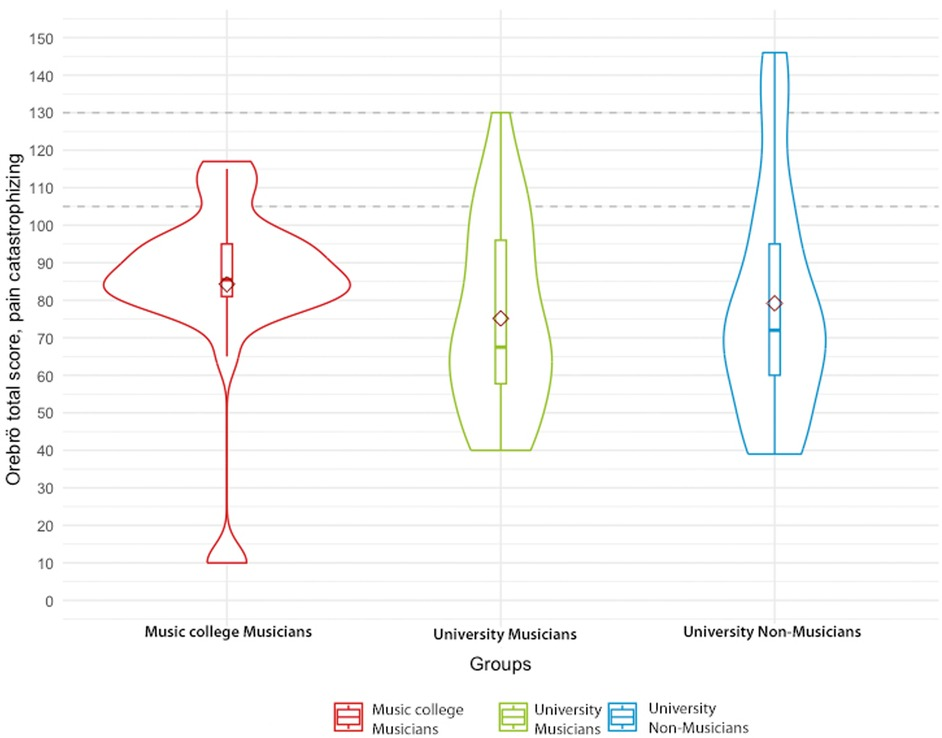 Frontiers | The relationship between musicianship and pain. Is chronic ...