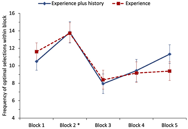 Frontiers | Testing the somatic marker hypothesis in decisions-from ...