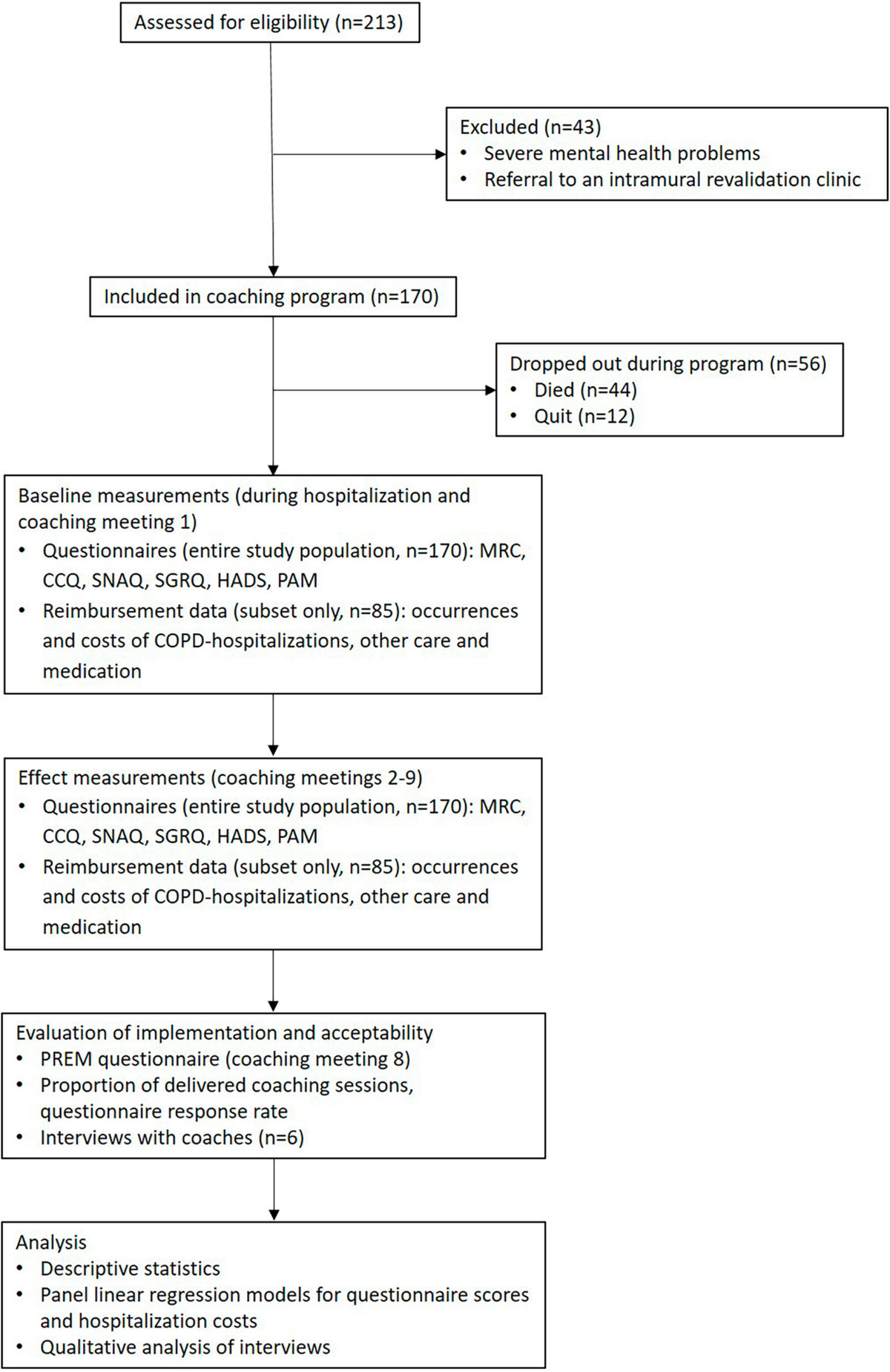 Frontiers | Intensive out-of-hospital coaching for frequently ...