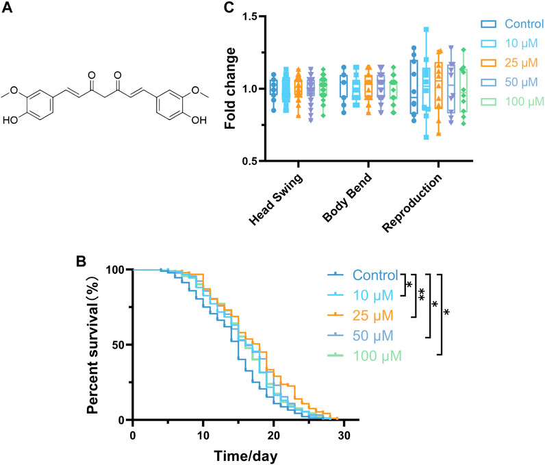 Frontiers | Curcumin supplementation increases longevity and ...