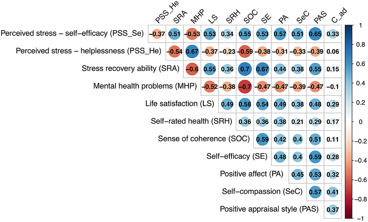 Frontiers | The Perceived Stress Scale 2&2: a two-factorial German ...