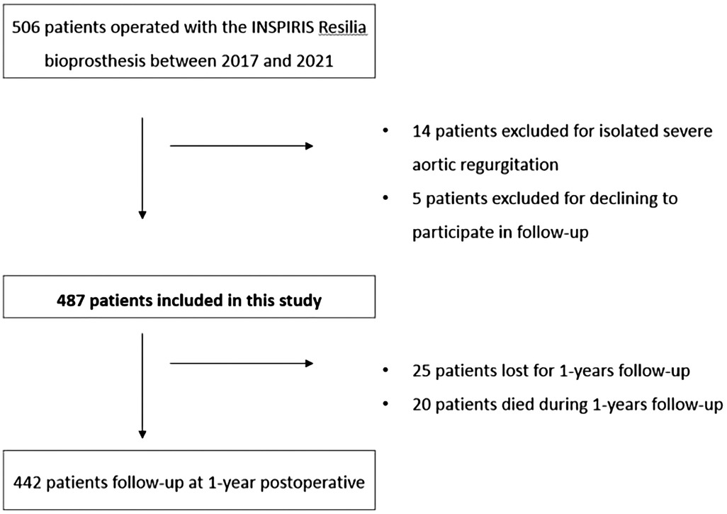 Frontiers | One-year clinical outcomes following Edwards INSPIRIS ...