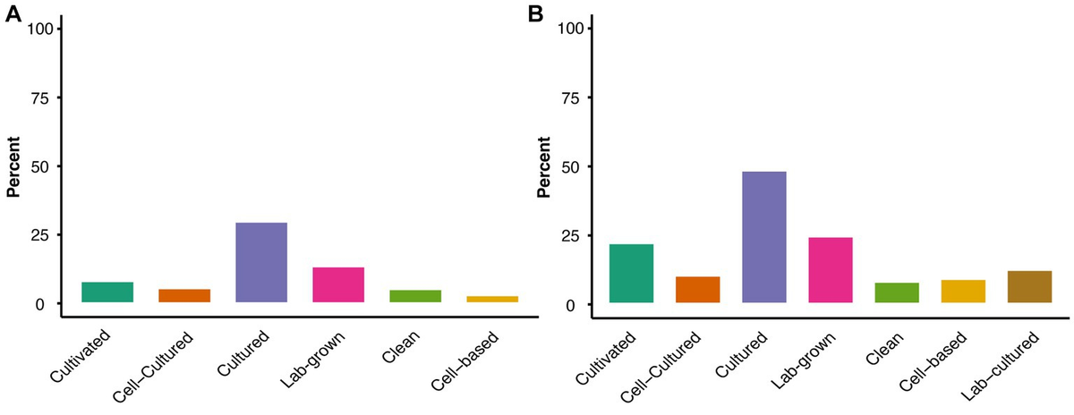 Frontiers | Evaluation of public submissions to the USDA for labeling ...
