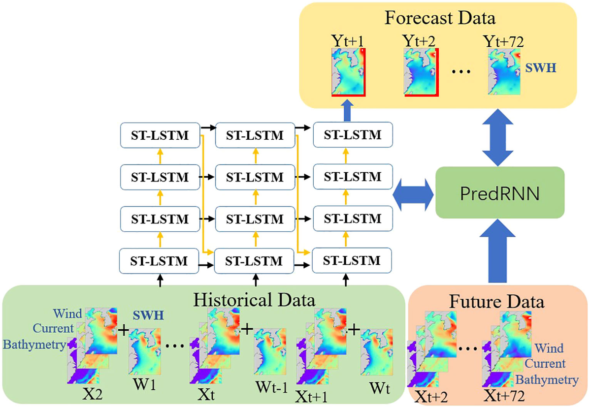 Frontiers | Multi factors-PredRNN based significant wave height ...