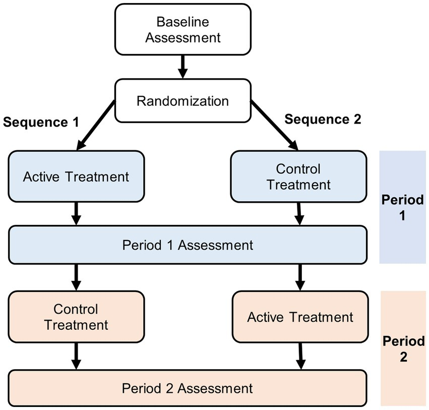 Frontiers | Design issues in crossover trials involving patients with ...