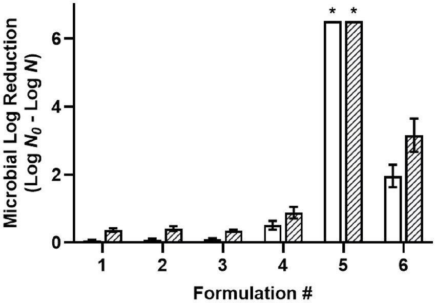 Frontiers | Efficacy of acidified water-in-oil emulsions against ...