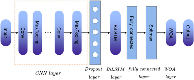 Frontiers | A WOA-CNN-BiLSTM-based multi-feature classification prediction model for smart grid ...