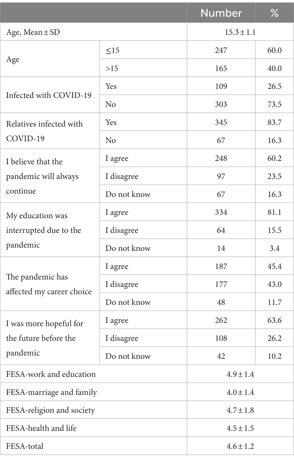Frontiers | Future expectation levels of adolescents during the COVID ...