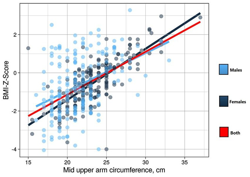 Frontiers | Mid-upper arm circumference as a screening tool for ...
