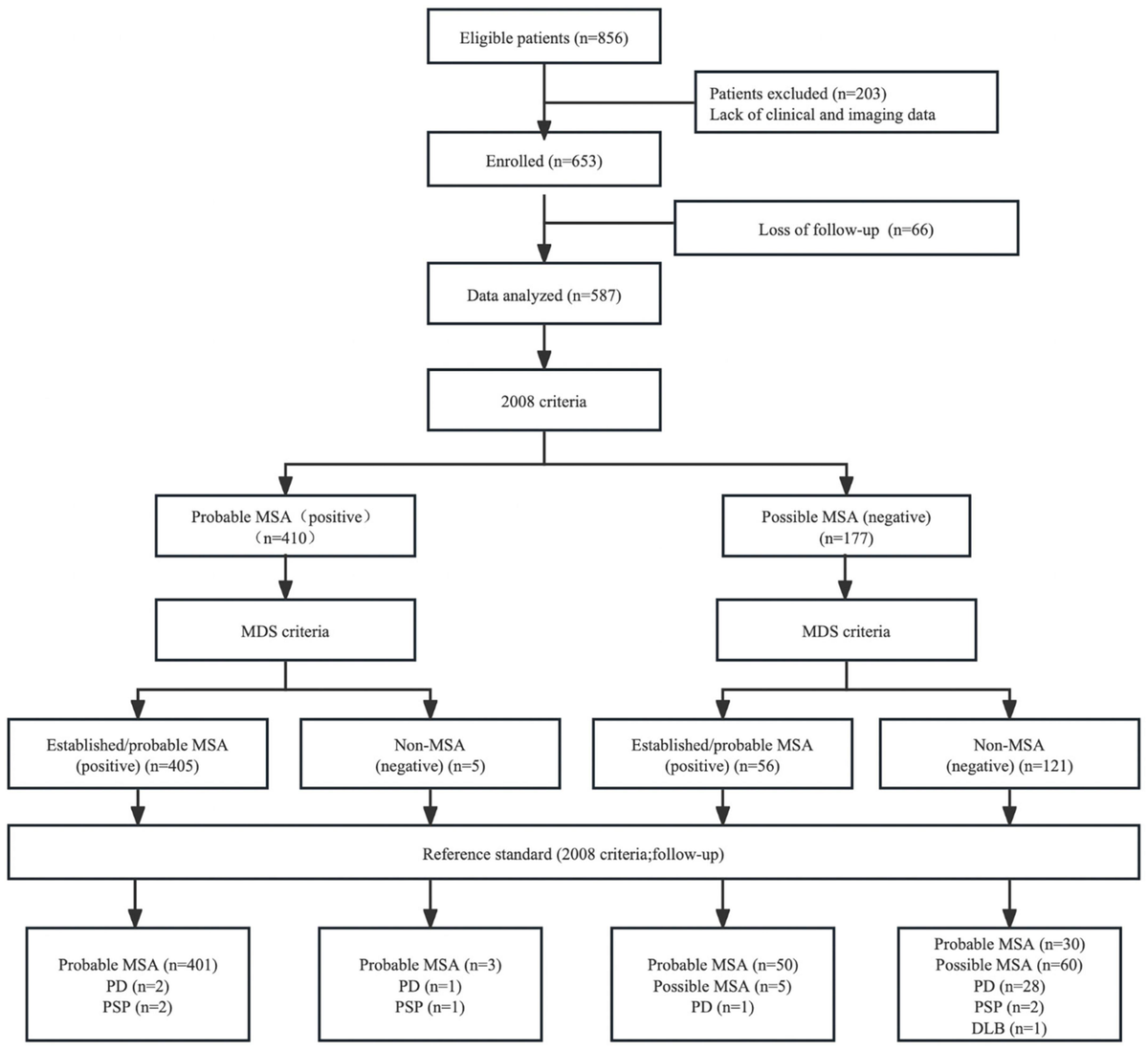 Frontiers | Diagnostic utility of movement disorder society criteria ...