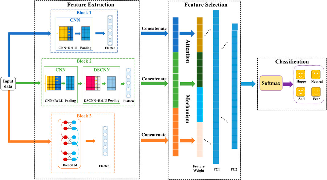 Frontiers | CDBA: a novel multi-branch feature fusion model for EEG-based emotion recognition