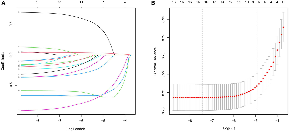 Frontiers | Development, validation, and visualization of a novel nomogram to predict stroke ...